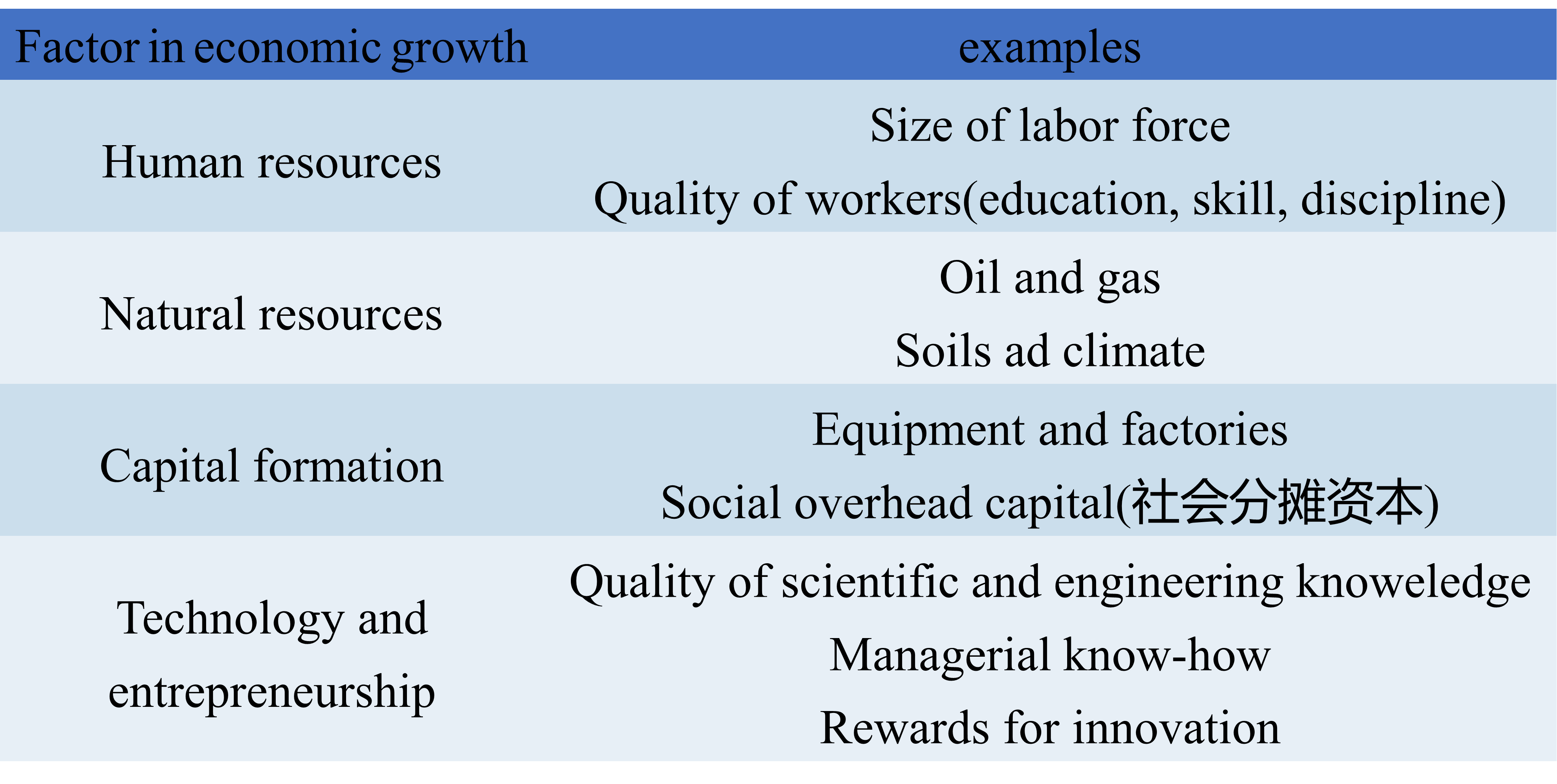 宏观经济学笔记 | Auke Republic
